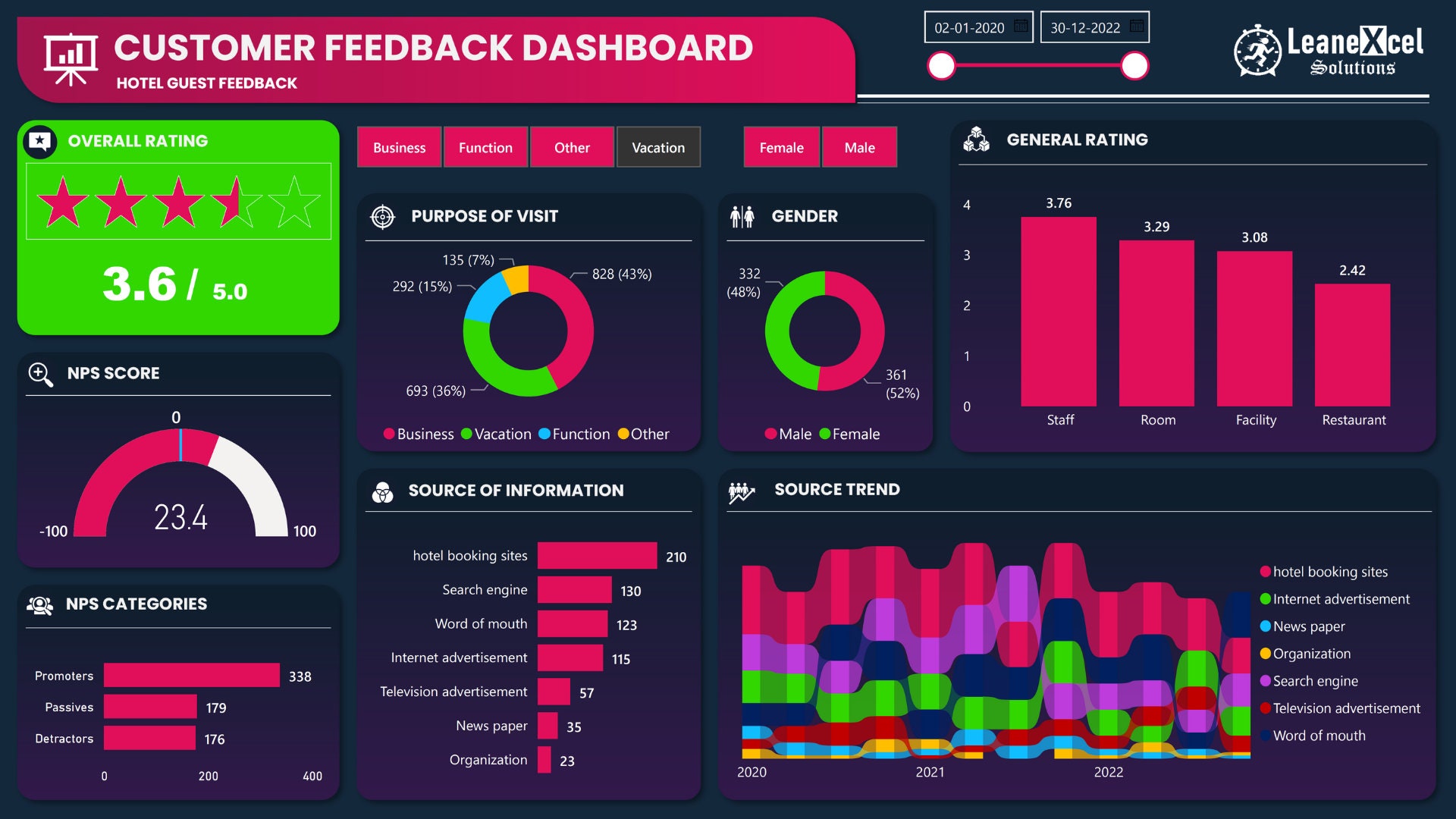 Power BI Customer Feedback Dashboard Pro: Visualize Customer Insights ...