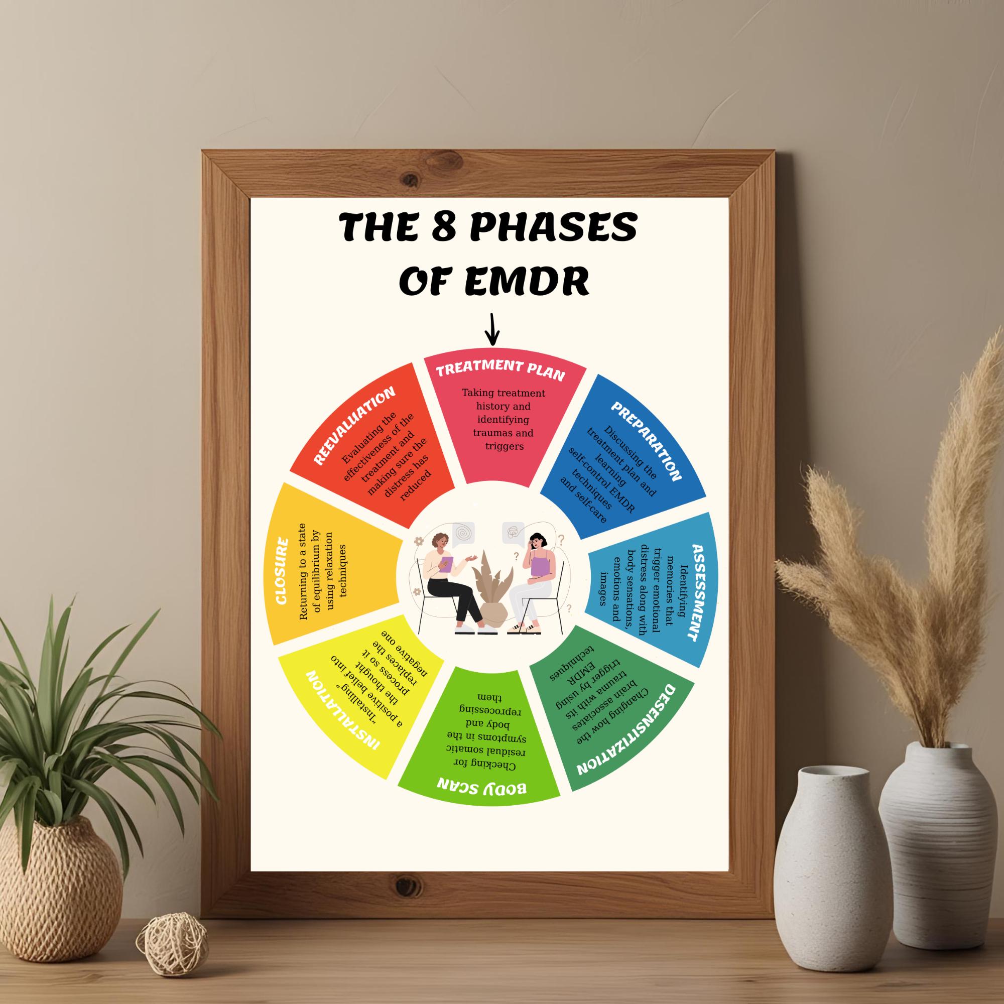 EMDR Therapy 8 Phases Poster: Trauma Healing Office Decor (digital ...