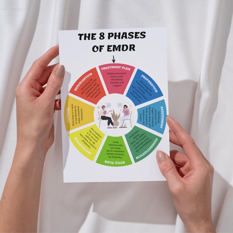 EMDR Therapy 8 Phases Poster: Trauma Healing Office Decor (digital ...
