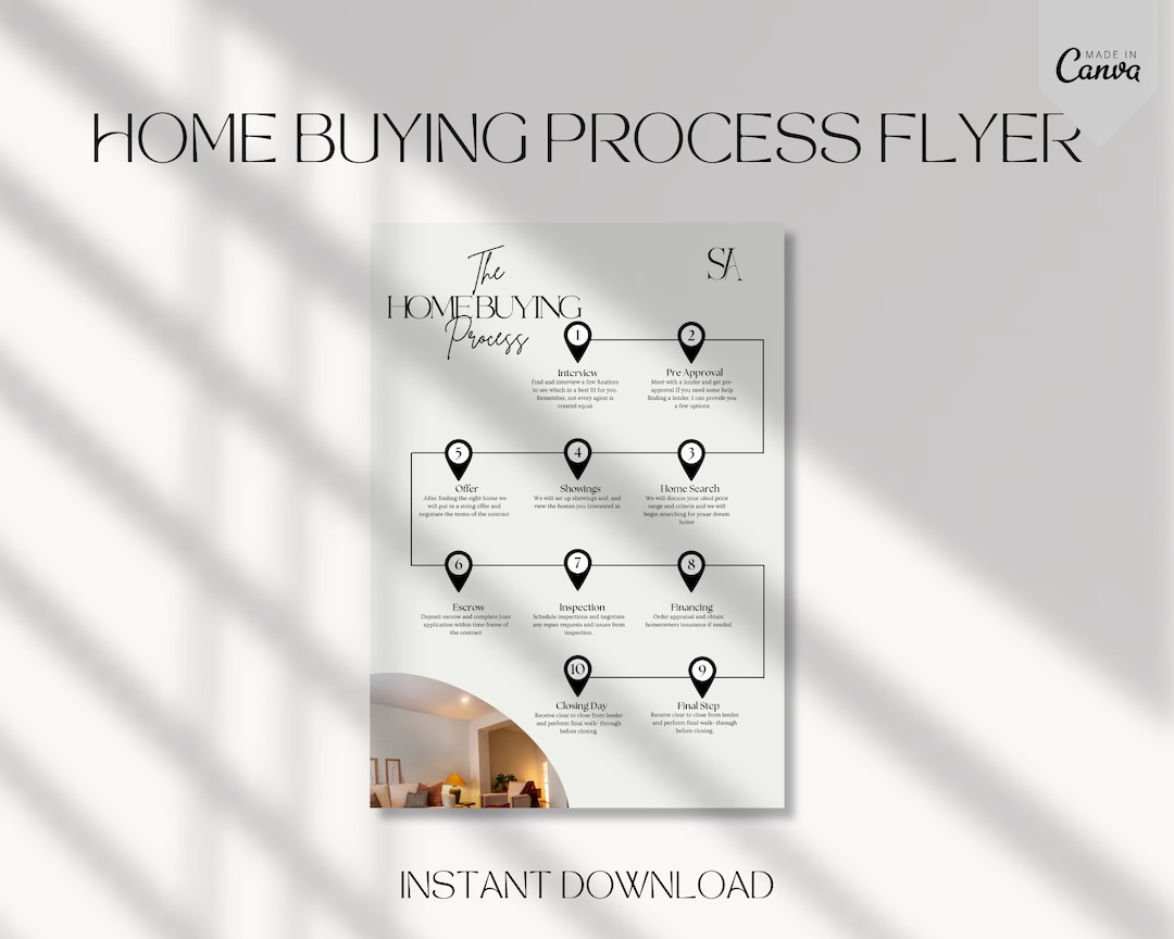 Home Buying Process Flyer, Real Estate Buyer Guide, Editable Template ...