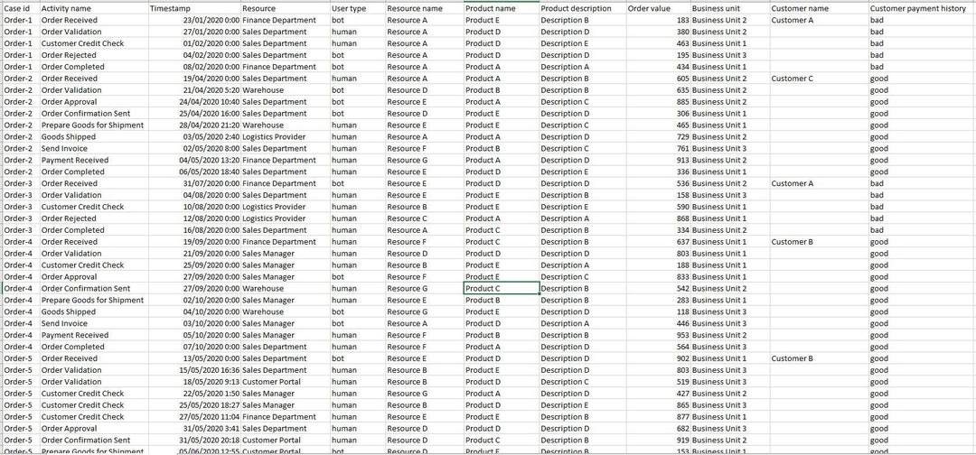 Order-to-cash Event Logs for Process Mining (data Set) - Etsy