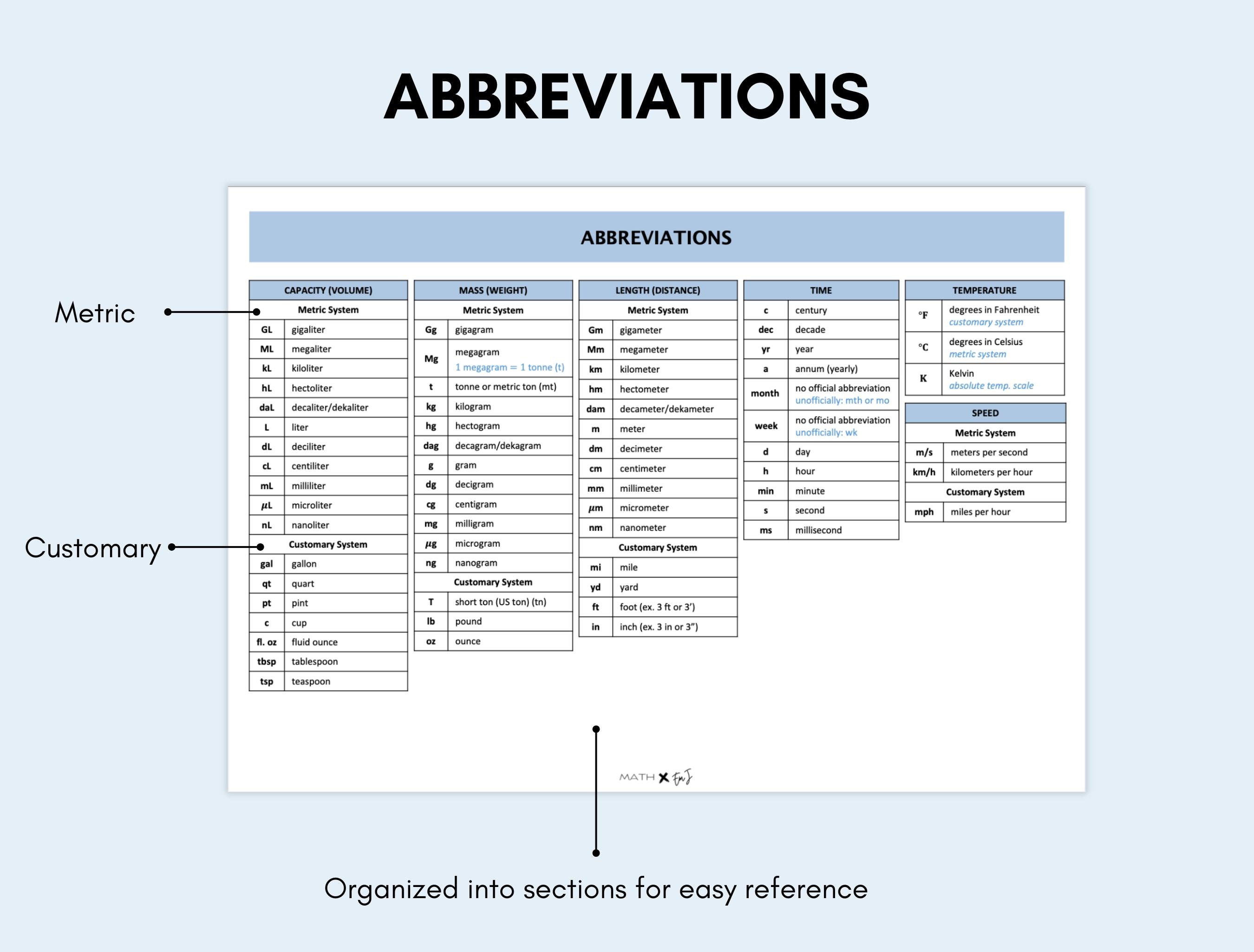 Unit Conversion Cheat Sheet | Metric & Customary Conversion | Unit of ...