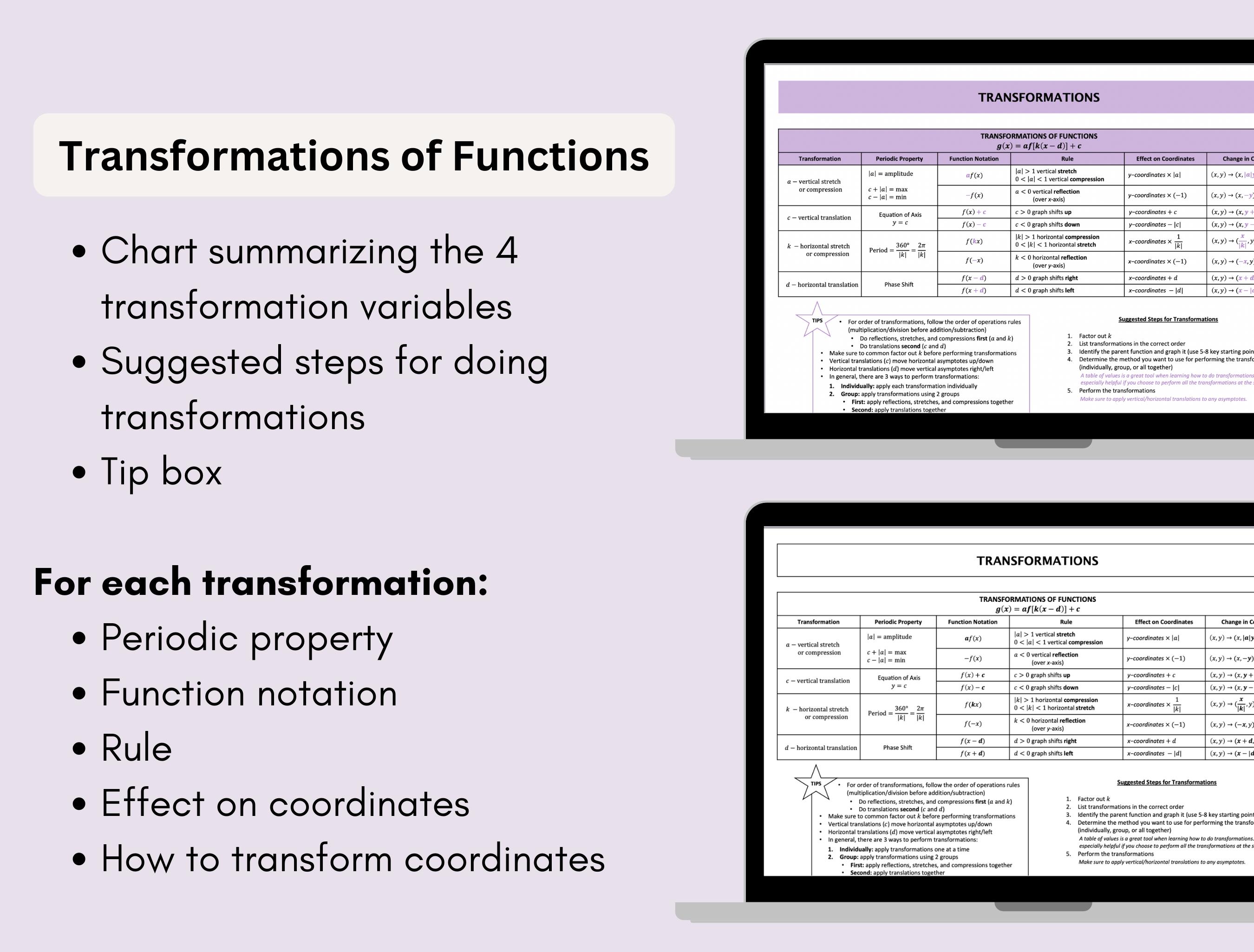 Transformations of Functions Cheat Sheet | Graphing Shifts, Stretches ...
