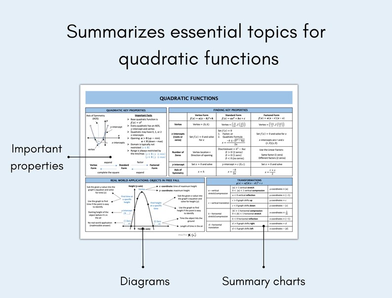 Quadratic Function Cheat Sheet | Parabola Summary Chart, Properties ...