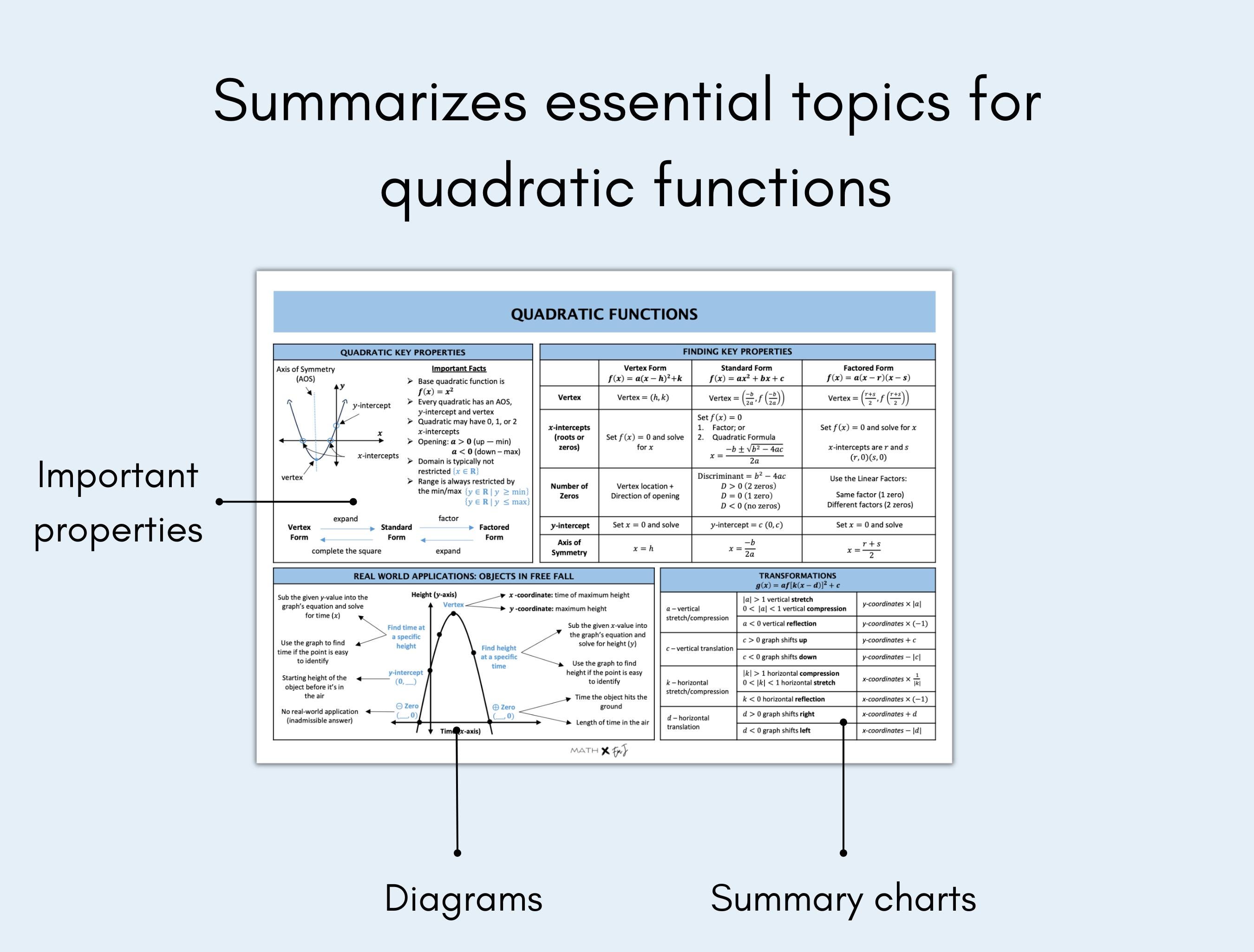 Quadratic Function Cheat Sheet | Parabola Summary Chart, Properties ...