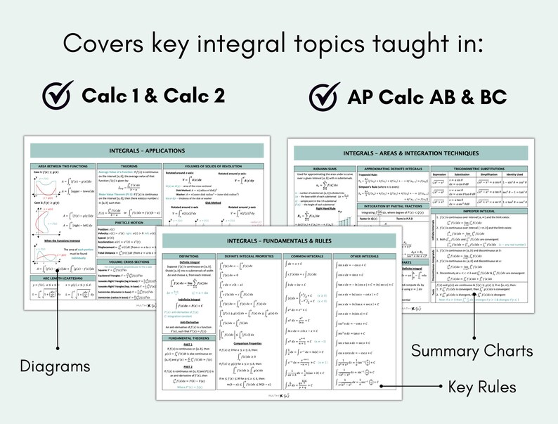 Integral Cheat Sheet | AP Calculus AB BC Calc 1 Cal 2 Summary Sheets | High School Math Formula ...
