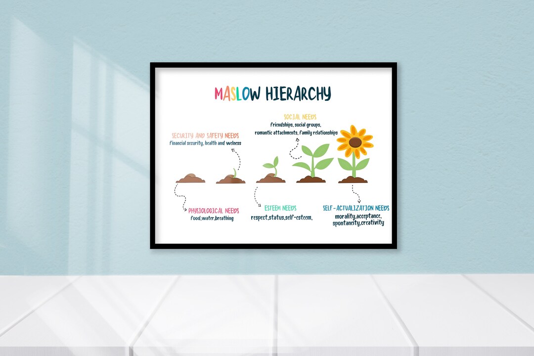 Maslow's Hierarchy of Needs Poster | Counselling Office | Mental Health ...