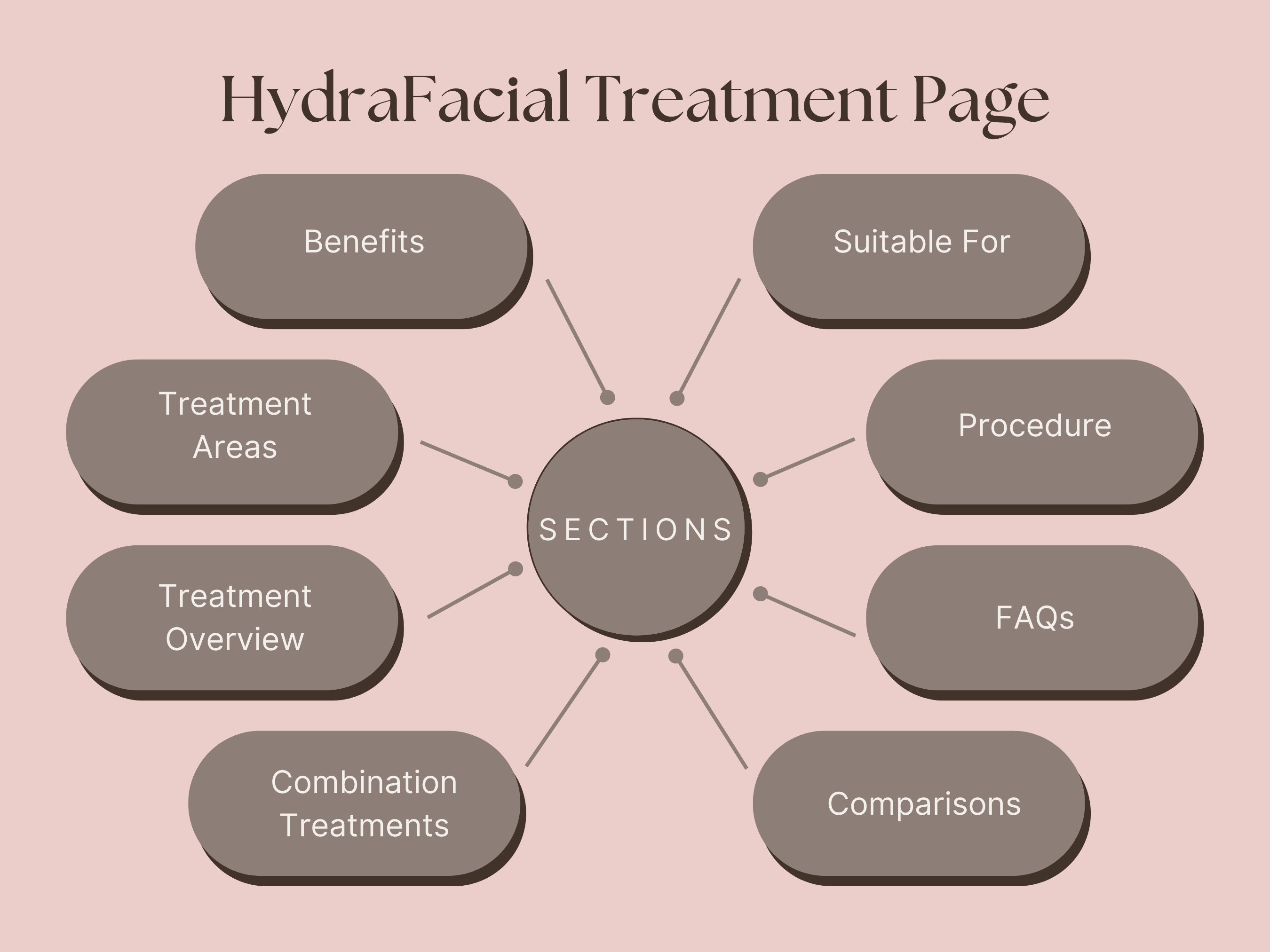 Hydrafacial Wix Website Design Template Includes Treatment Copywriting ...