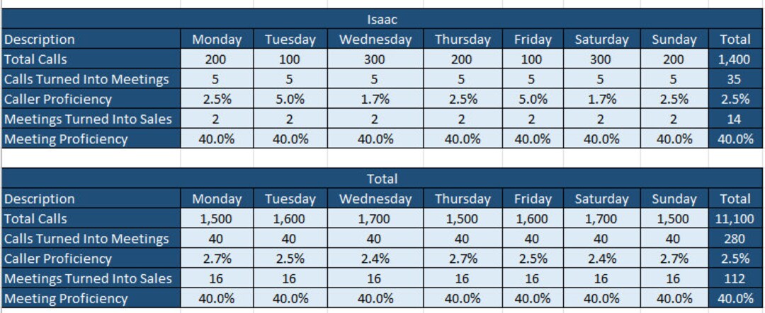 Caller Proficiency Tracker - by Caller & by Weekday - Etsy