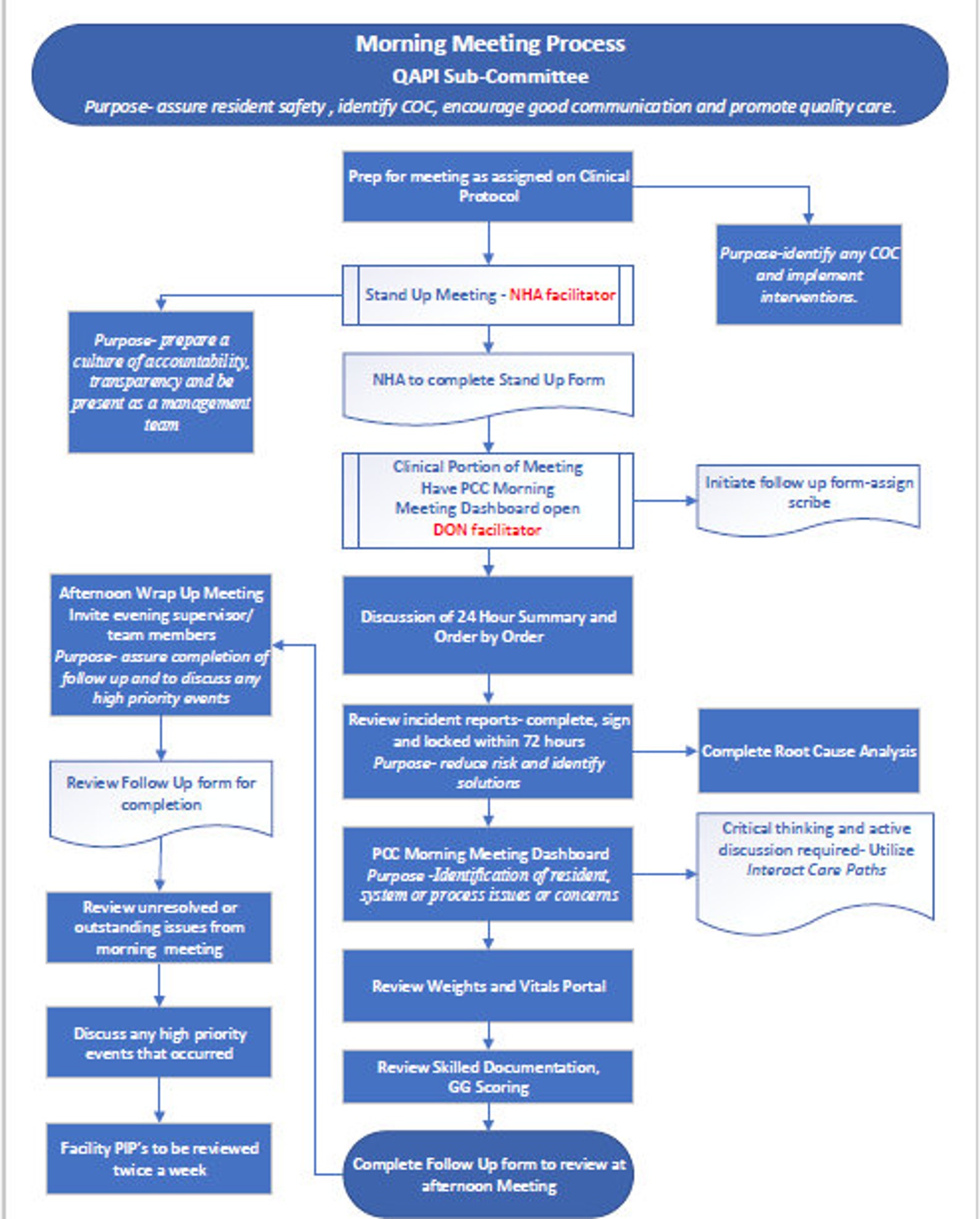 LTC Morning Meeting Process - Etsy