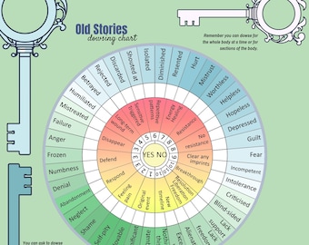 Essential Oils Pendulum Dowsing Chart + Carrier Oils Chart | Pendulum ...