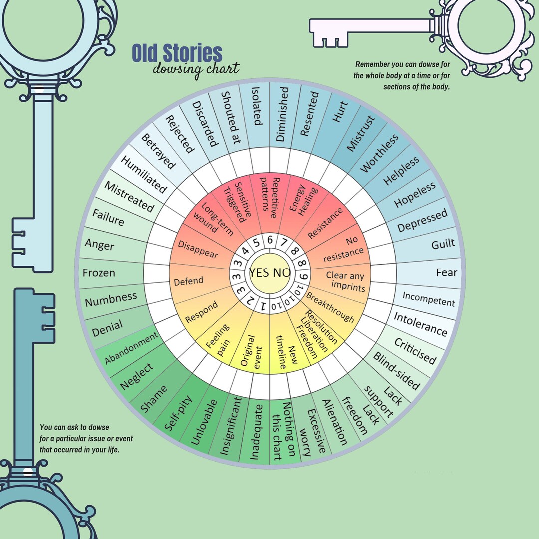 Pendulum Dowsing Chart - Etsy