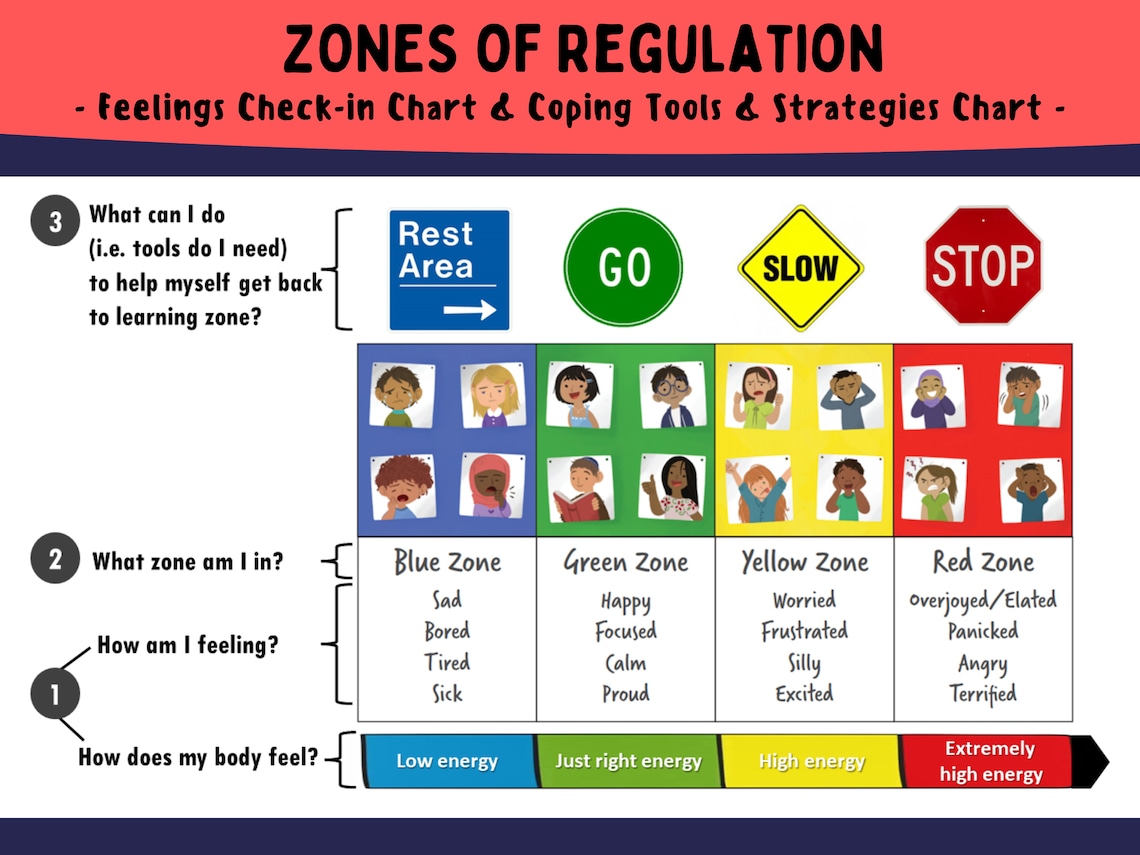 Zones of Regulation Feelings Check-in Posters Coping Tools Strategies ...