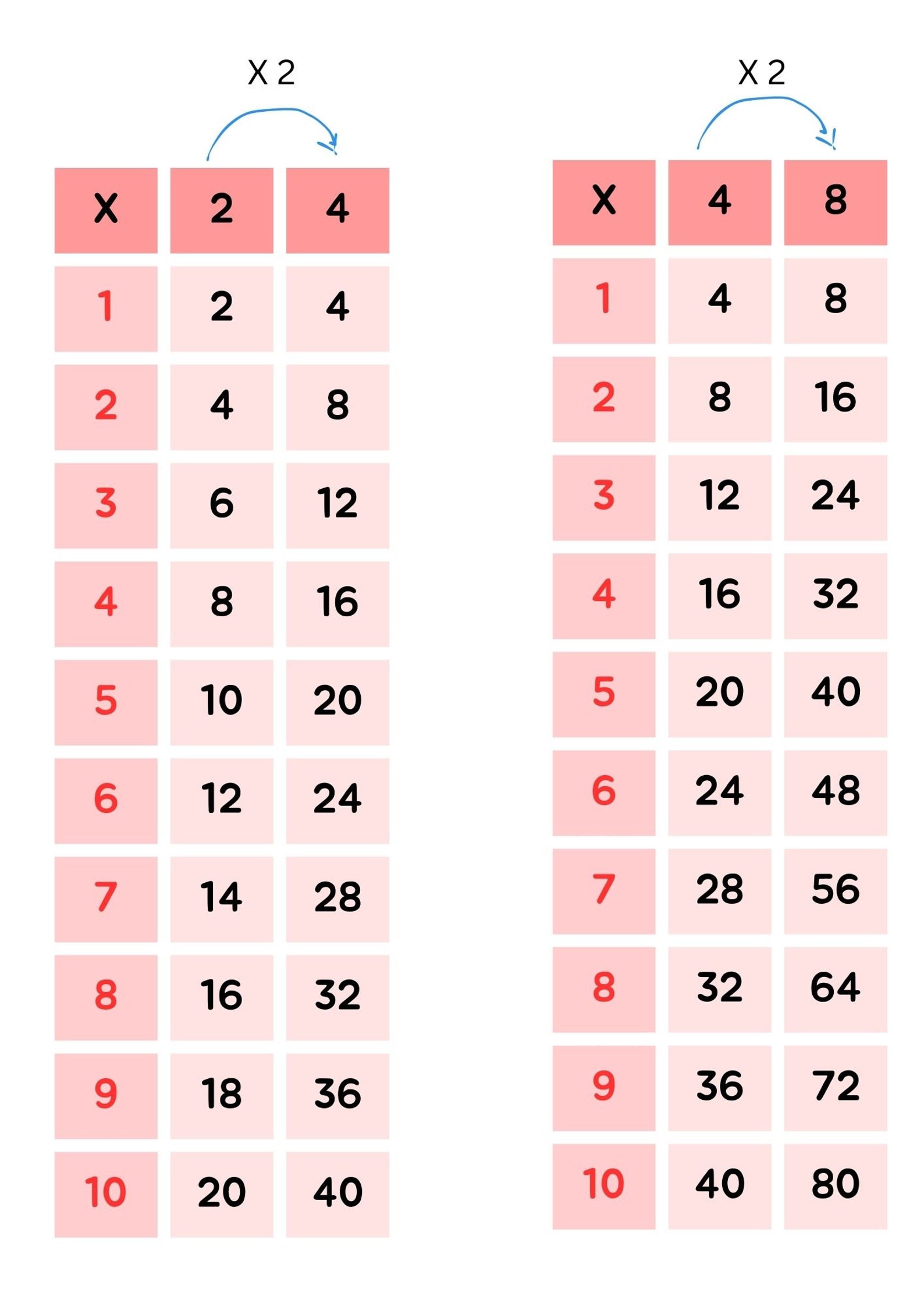 Multiplication Made Easy - Etsy