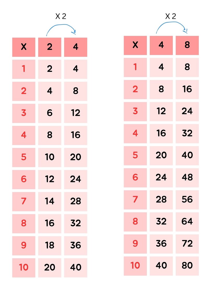 Multiplication Made Easy - Etsy