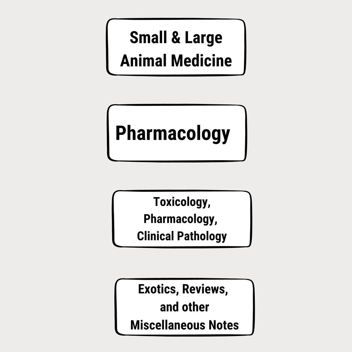 Veterinary NAVLE and Clinical Practice Notes - Etsy