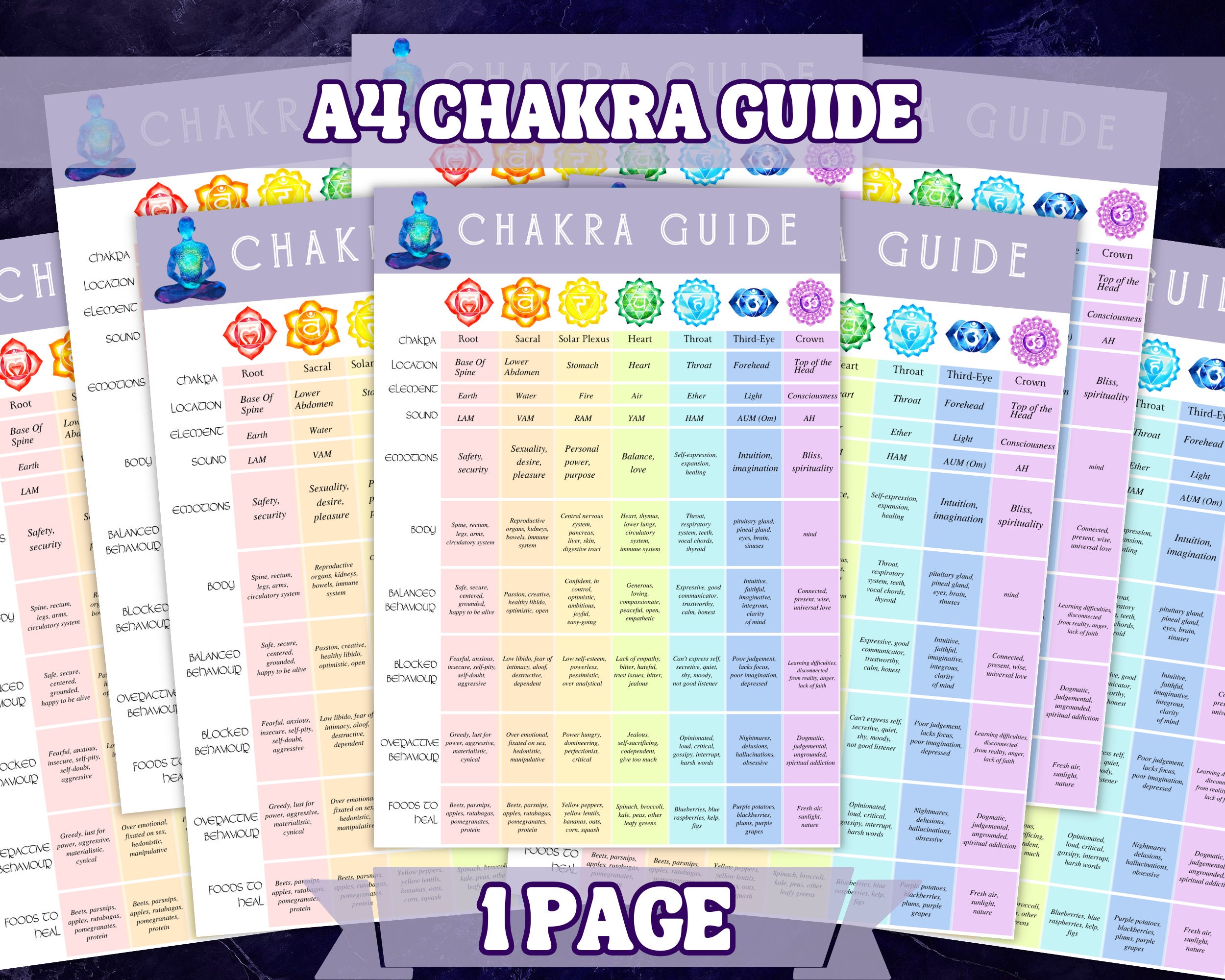 Chakra Guide A4 Printable Page , Chakra Guide for Holistic Well-being ...