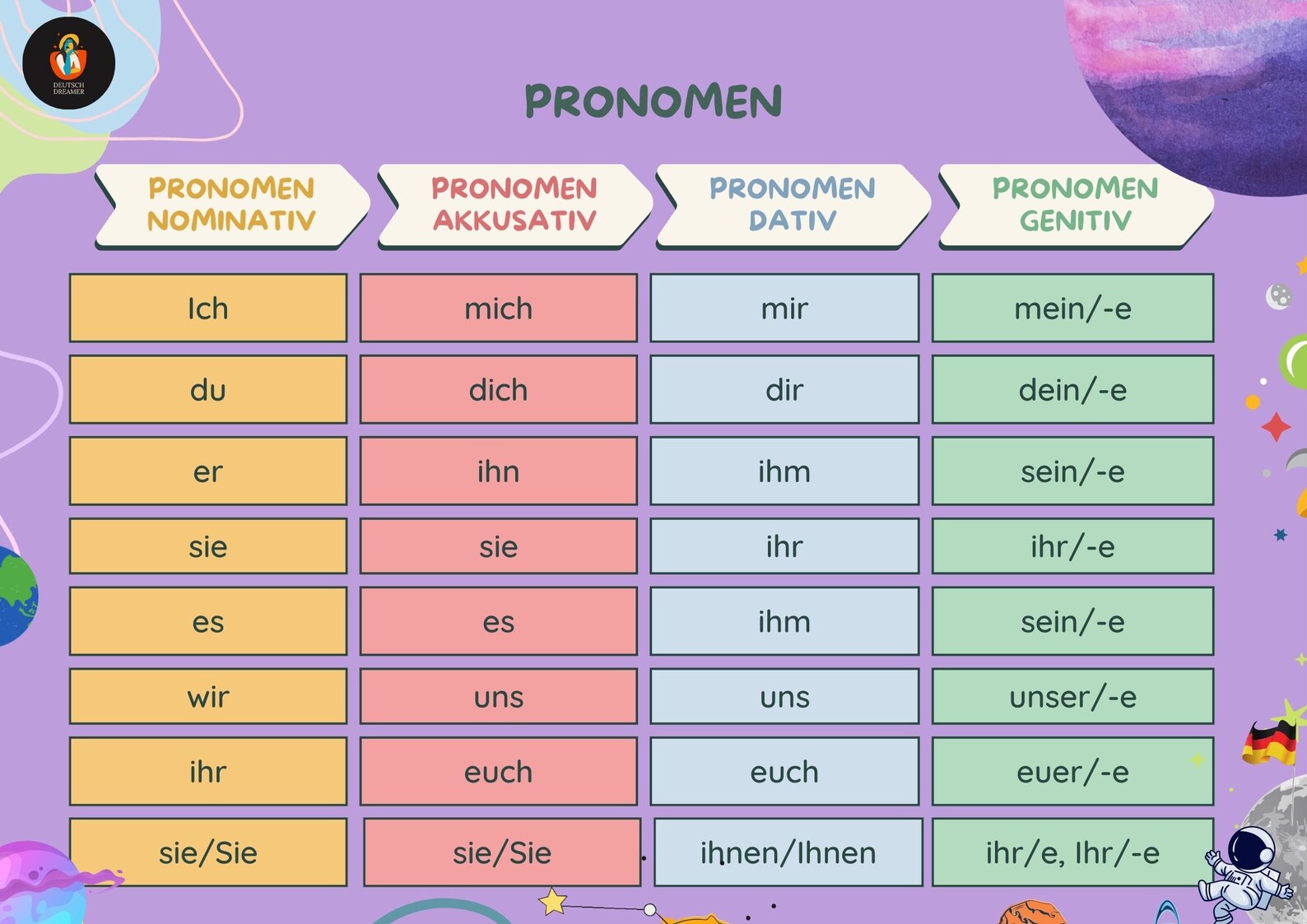 Pronomen personal Pronouns - Etsy