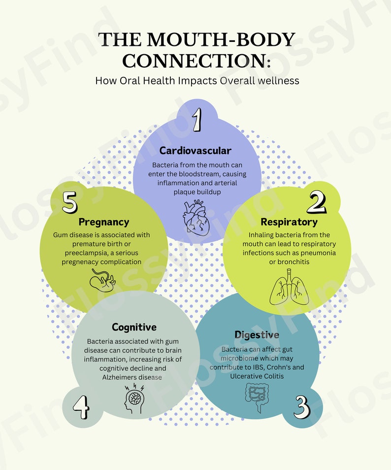Dental Health Print, Dentist Education Poster, Mouth and Body ...