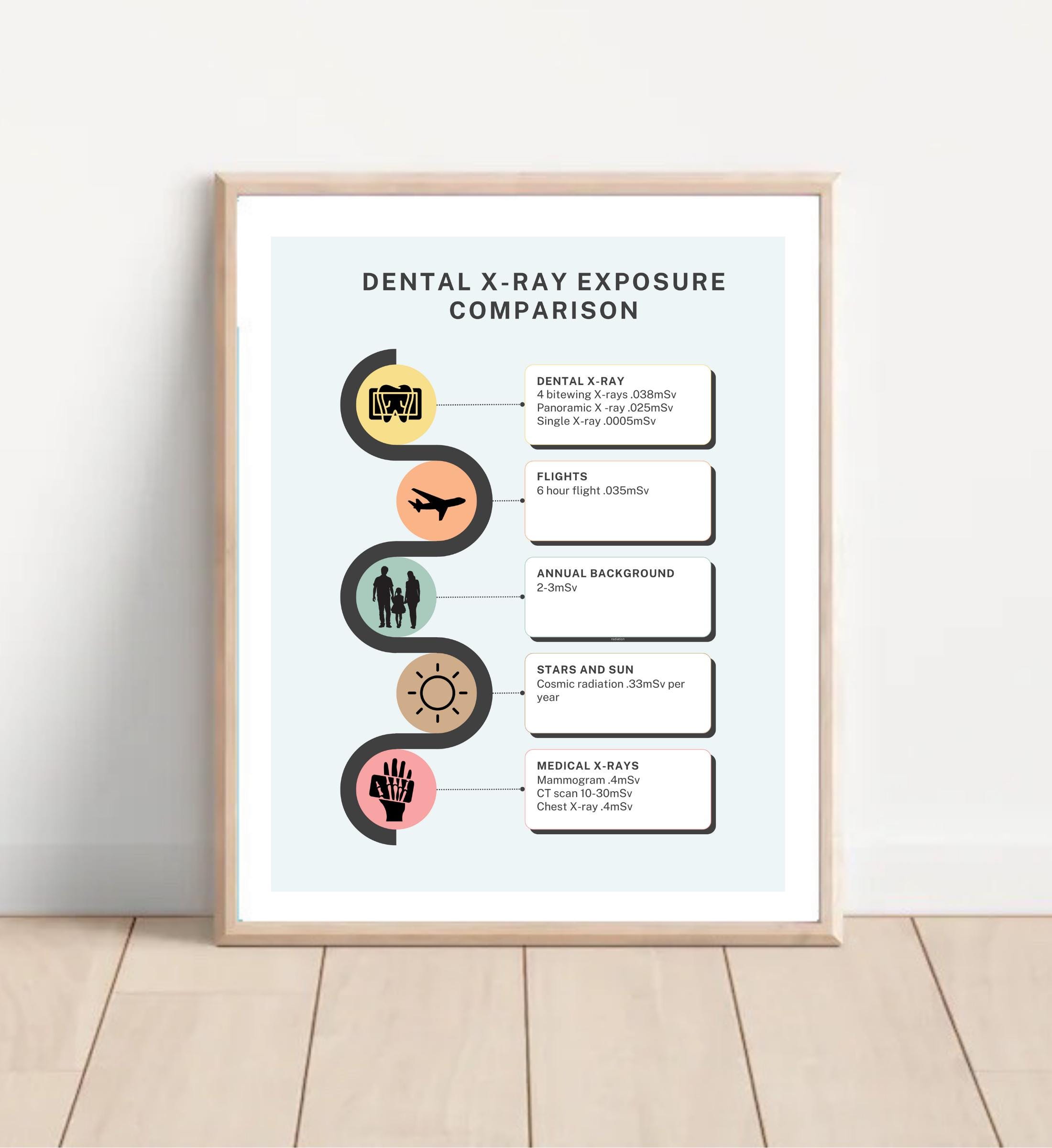 Dental Xray Exposure Chart, Educational Print, Dentist Wall Art, Dental ...