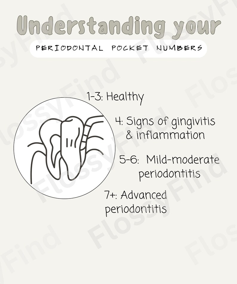 Periodontal Pocket Numbers Poster: Dental Hygienist Art - Etsy