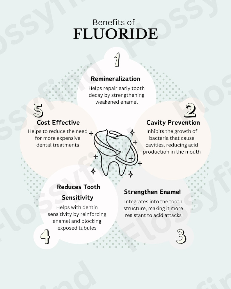 Fluoride Benefits Educational Poster - Dental Health Awareness - Eco ...