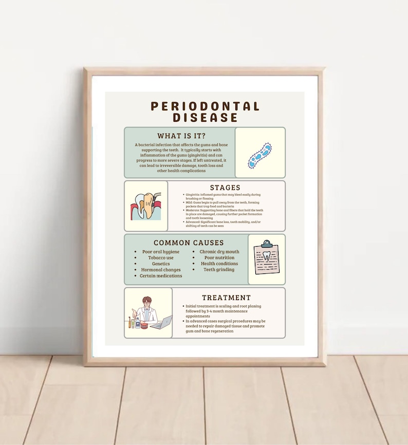 Periodontal Disease Wall Art, Gum Disease Decor, Dental Office ...
