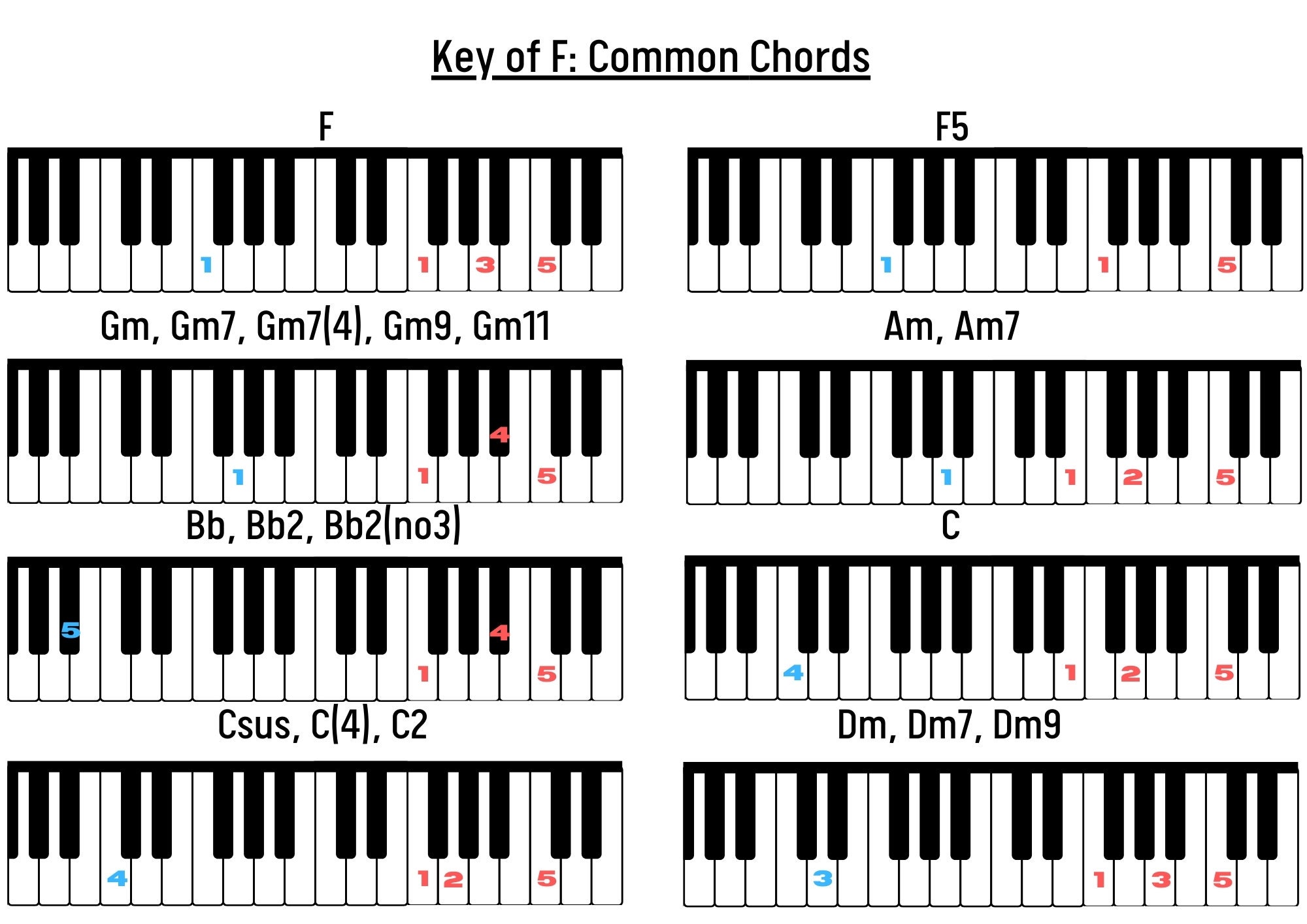 How to Play Piano Chords the Easy Way: A Beginner's Guide in All 12 ...