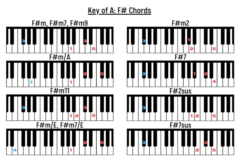 How to Play Piano Chords the Easy Way: A Beginner's Guide in All 12 ...