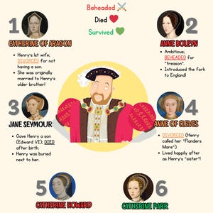Henry VIII Wives Poster | Tudor History Chart (digital Download) - Etsy
