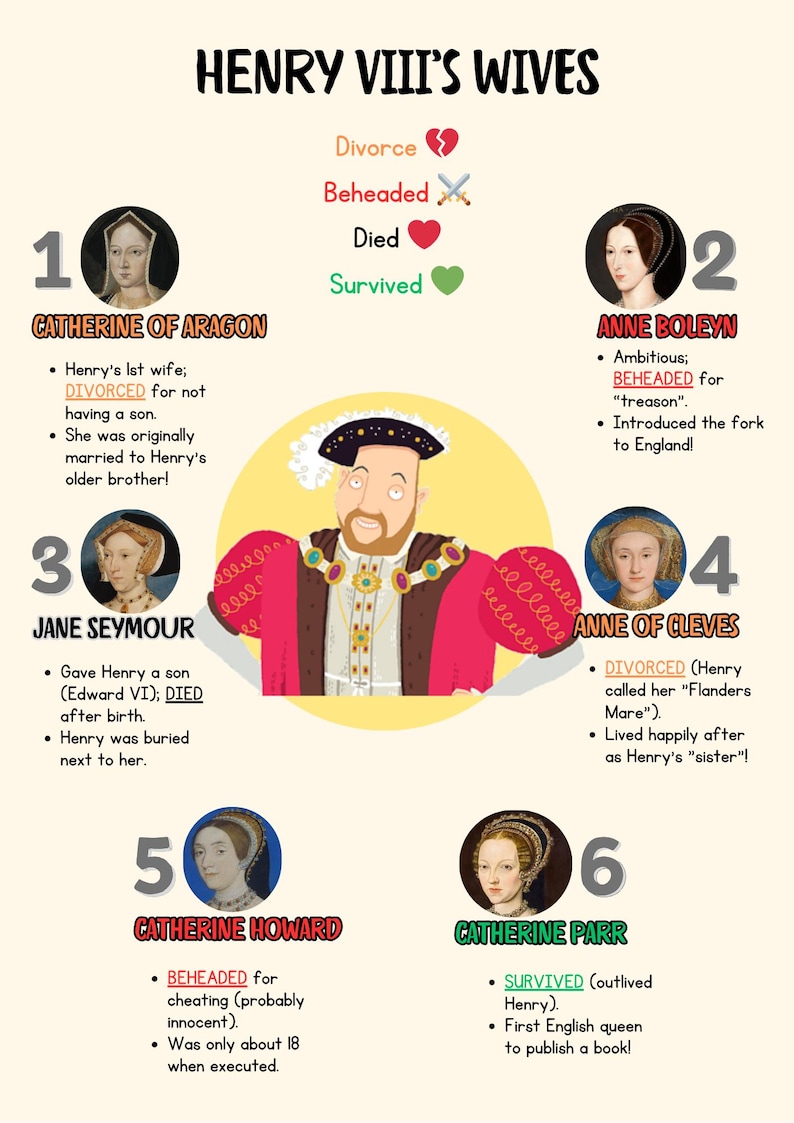Henry VIII Wives Poster | Tudor History Chart (digital Download) - Etsy