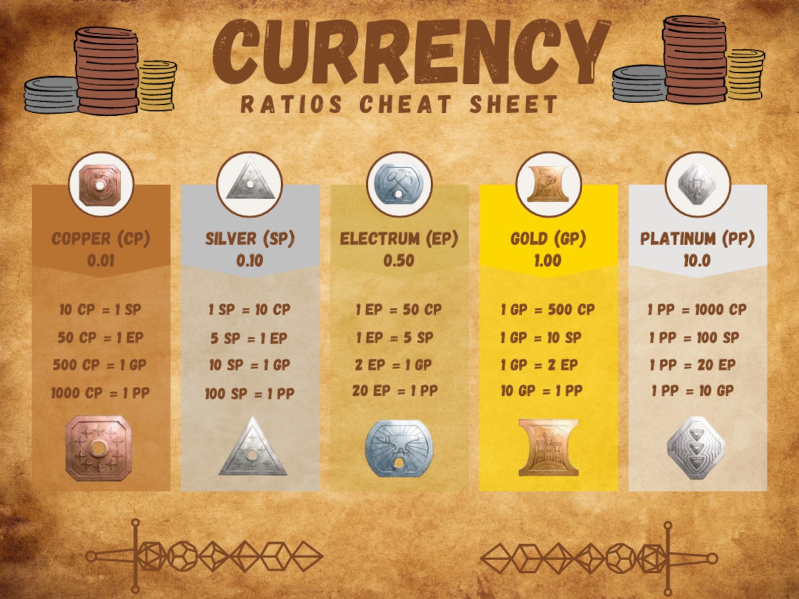 Currency Ratio Cheat Sheet | Dnd 5e | Currency Quick Reference Guide ...