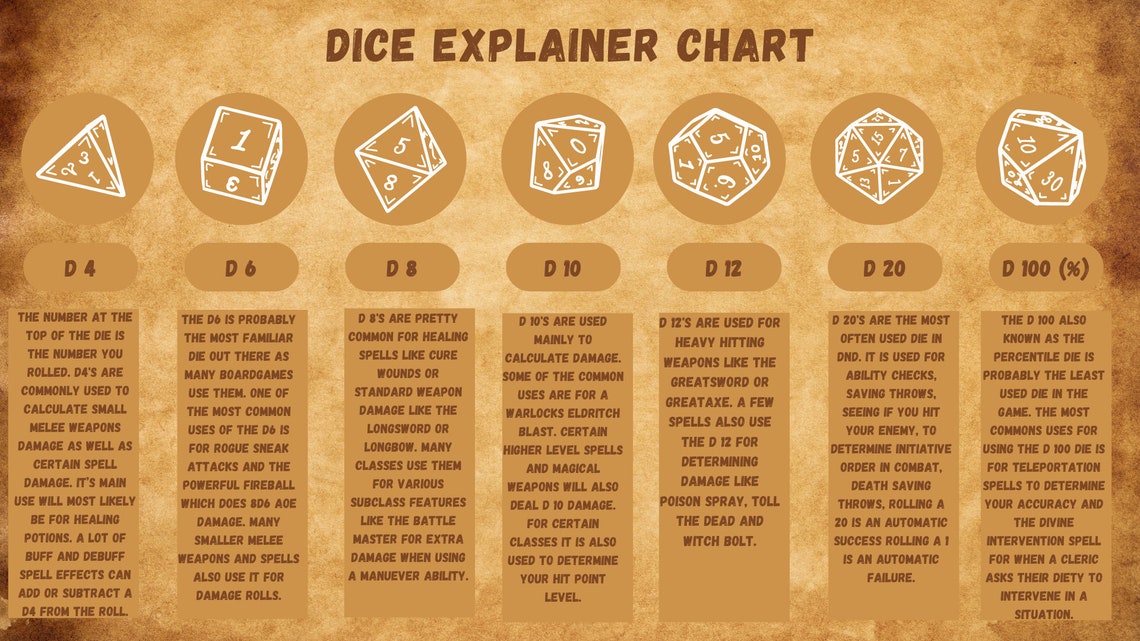 Dnd 5e Dice Explainer Chart | Dnd Dice Made Simple | Learn How to Use ...