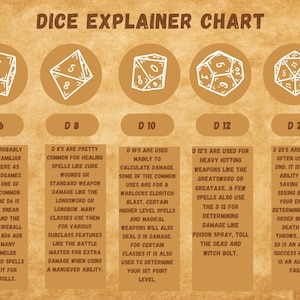 Dnd 5e Dice Explainer Chart | Dnd Dice Made Simple | Learn How to Use ...