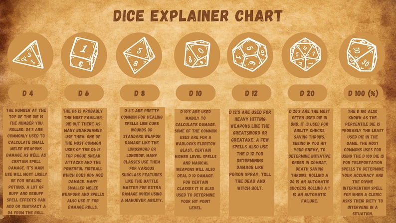 Dnd 5e Dice Explainer Chart | Dnd Dice Made Simple | Learn How to Use ...