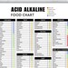 Acid Alkaline Food Chart Low Acid Food List Acid Reflux Diet Foods GERD ...