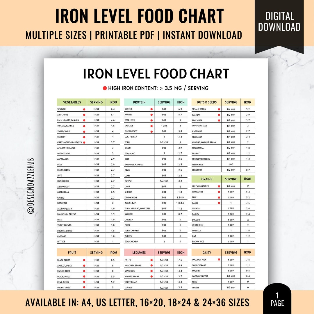 High Iron Foods Chart: Anemia Diet Grocery List (printable PDF) - Etsy