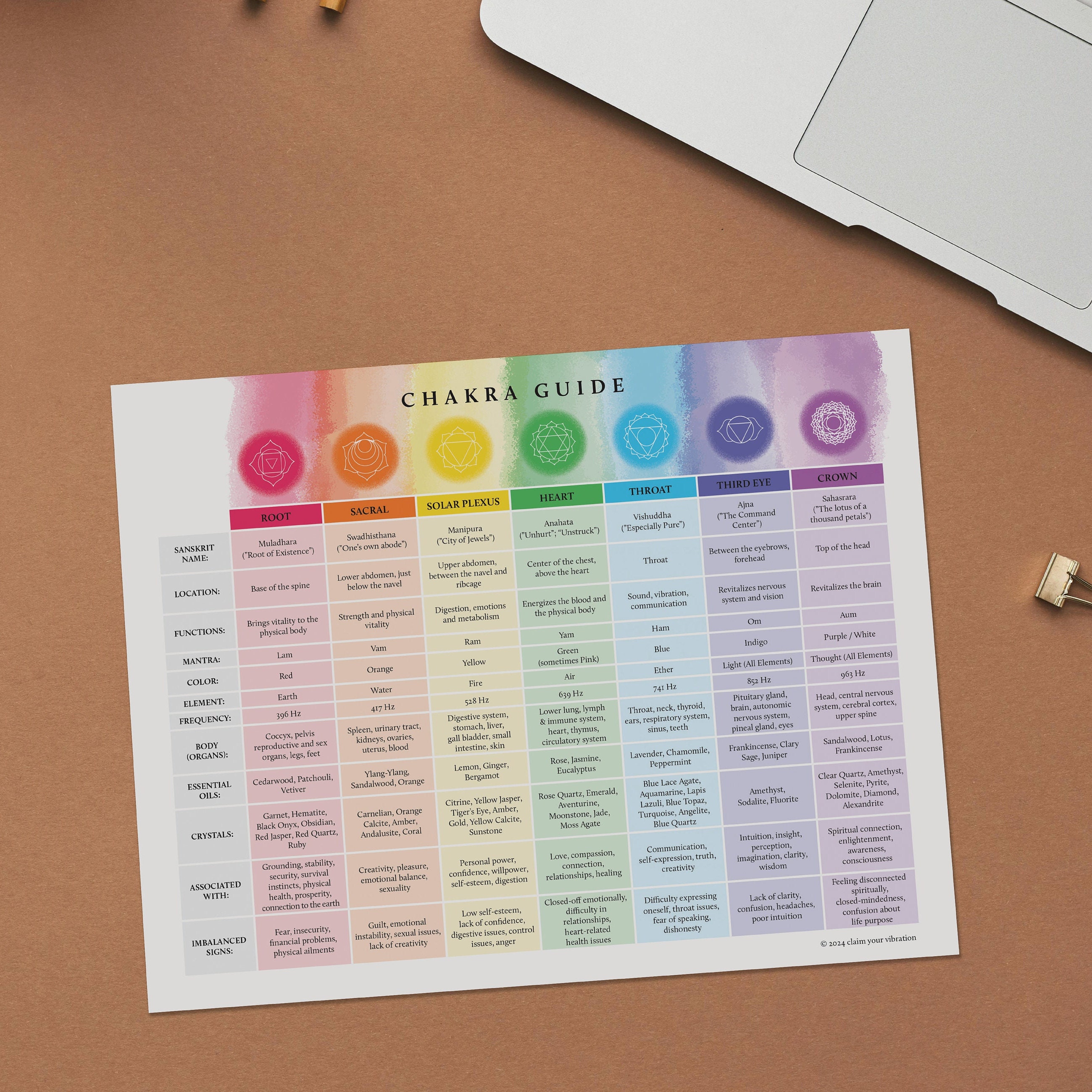 Chakra Guide Printable - Etsy