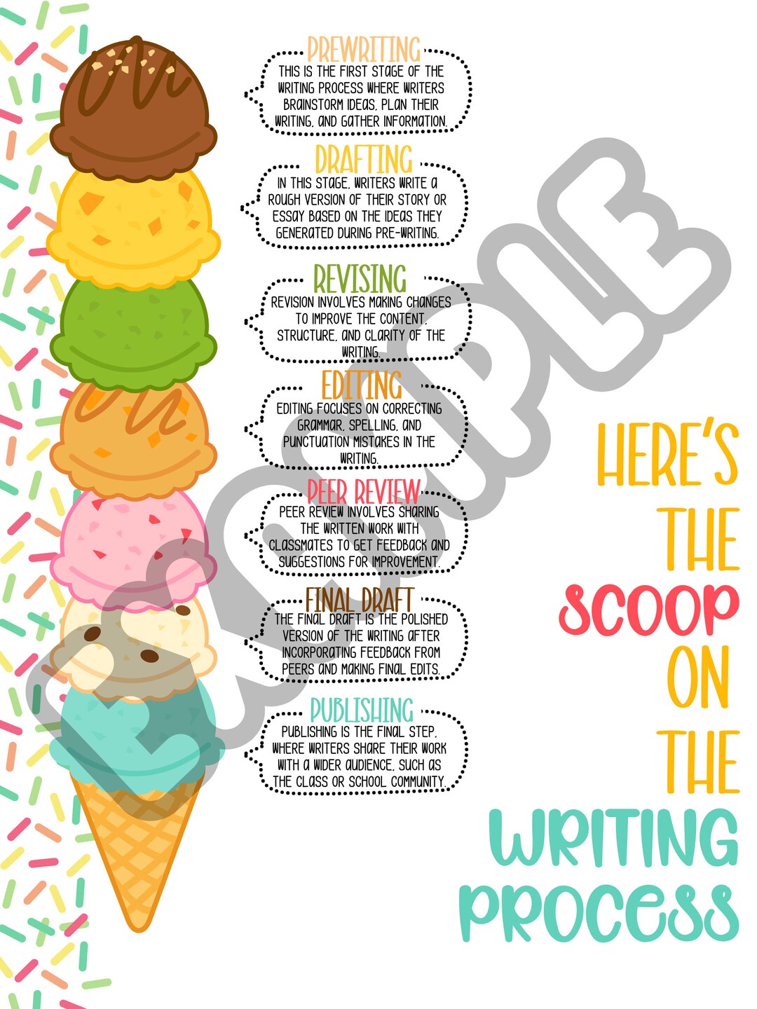 The Scoop on the Writing Process Digital Print Poster, English Posters ...