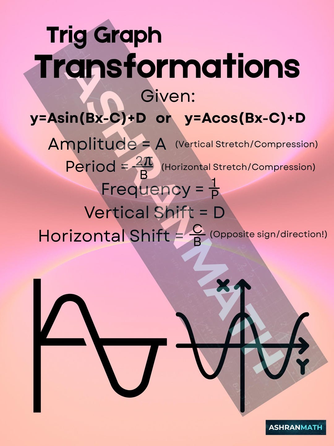 Trig Graphs Transformations Poster - Etsy