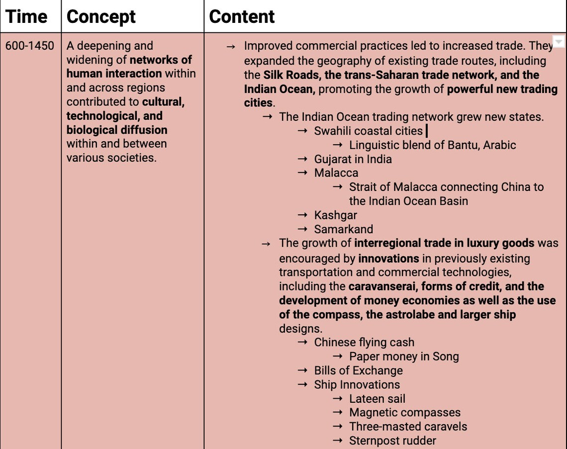 AP World History CRASH COURSE W/ Concept Outline & Notes - Etsy