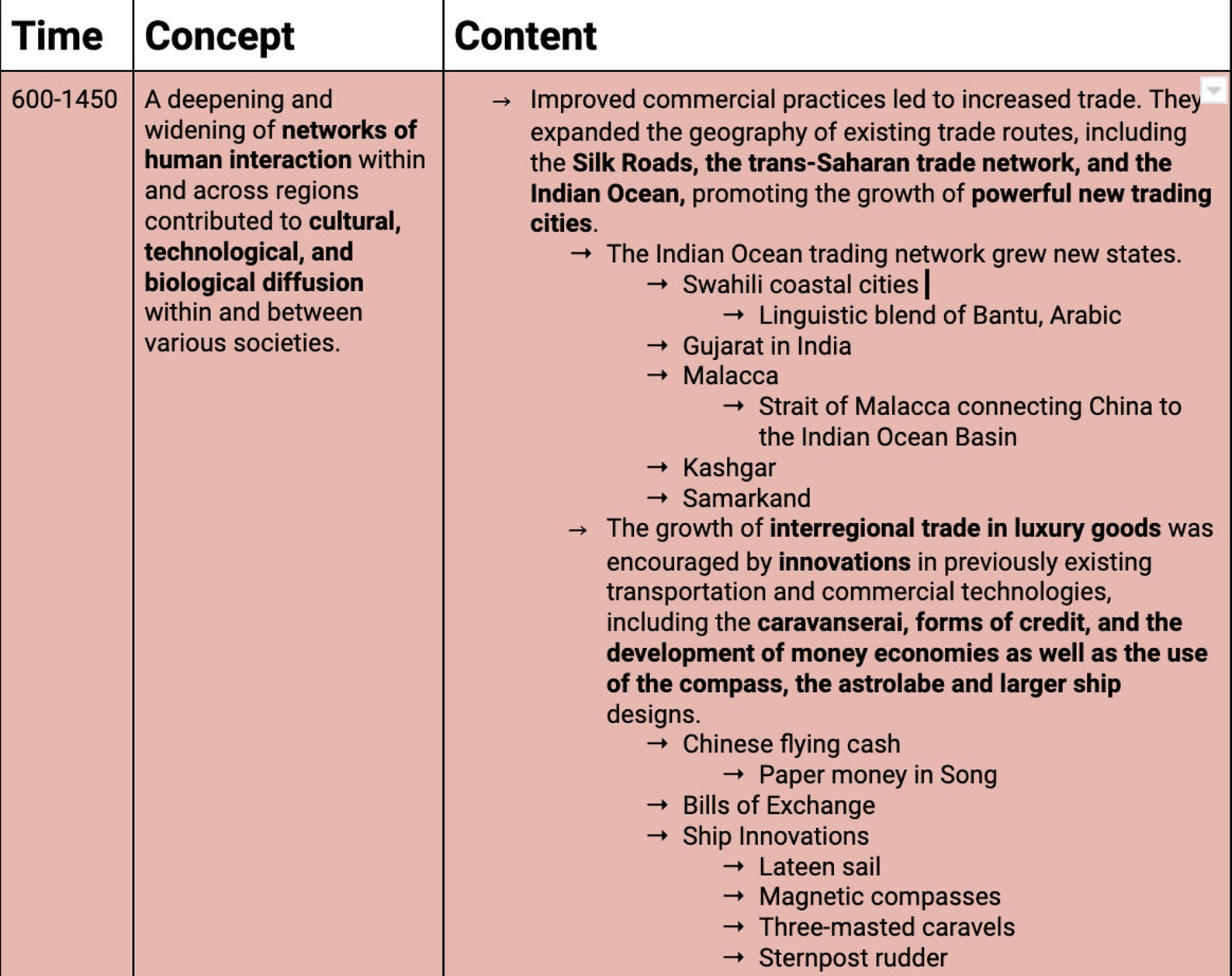AP World History CRASH COURSE W/ Concept Outline & Notes - Etsy