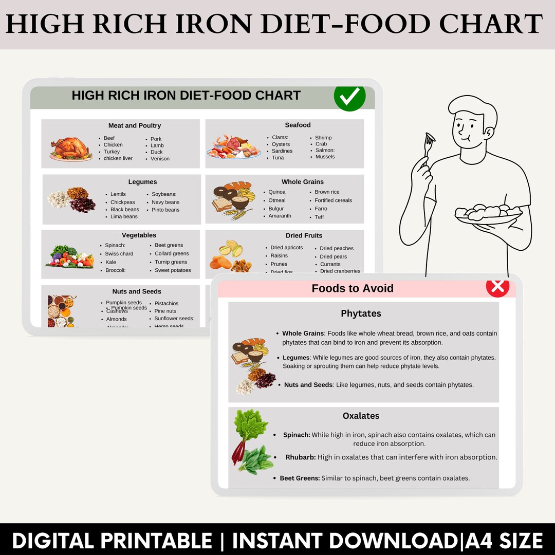 Iron-rich Food Chart & Deficiency Guide, High Iron Diet Plan , Boost ...