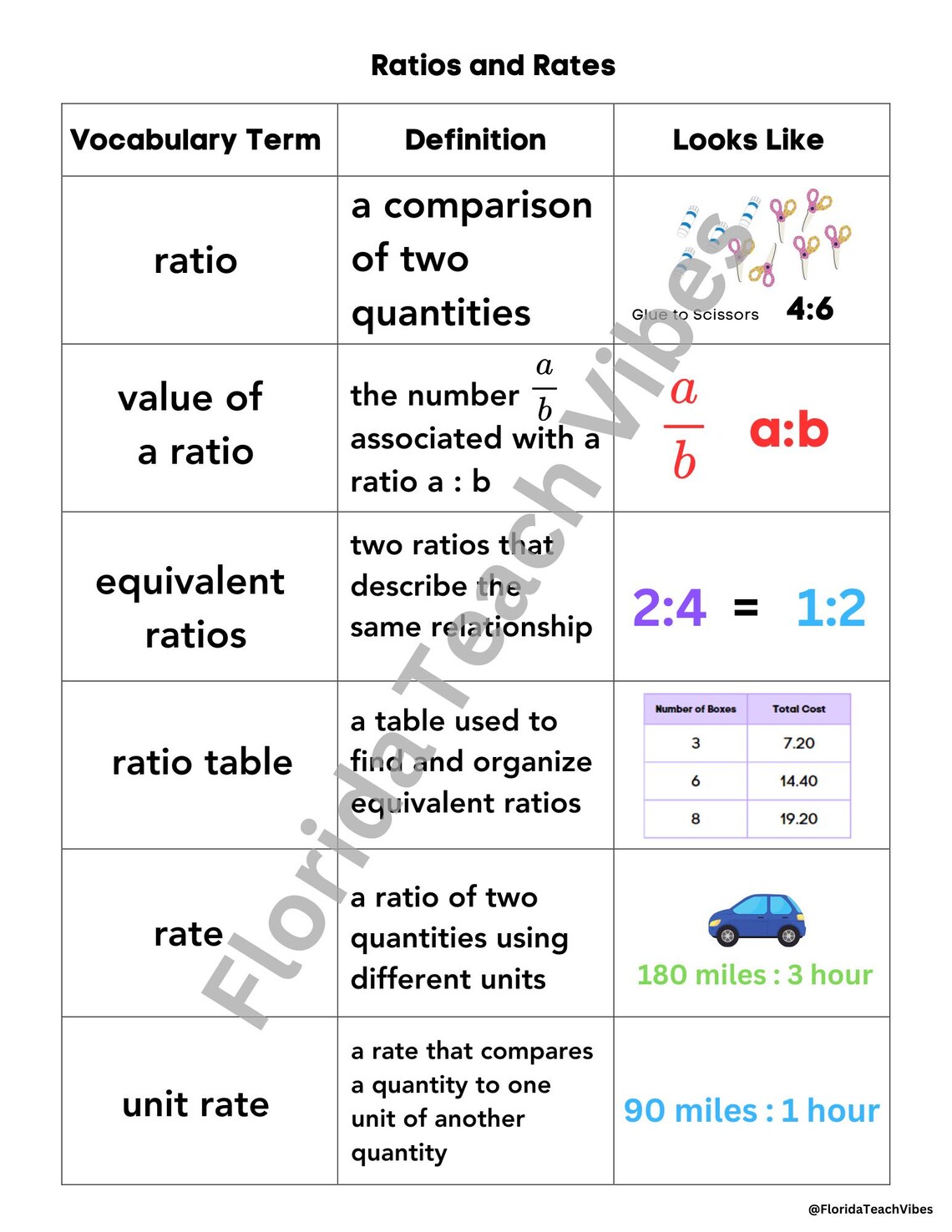 Ultimate 6th Grade Math Vocabulary Graphic Organizer for Effective Note ...