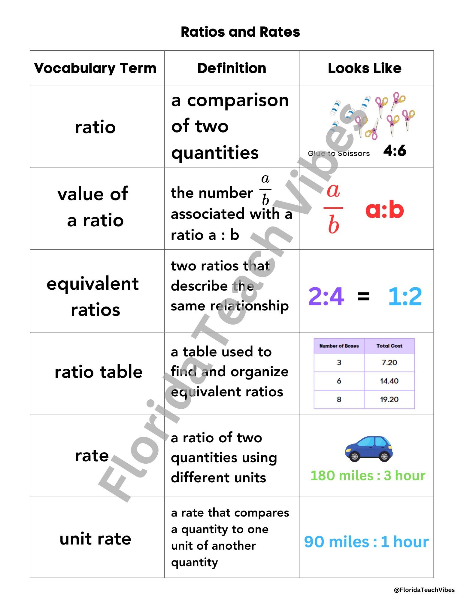 Ultimate 6th Grade Math Vocabulary Graphic Organizer for Effective Note ...
