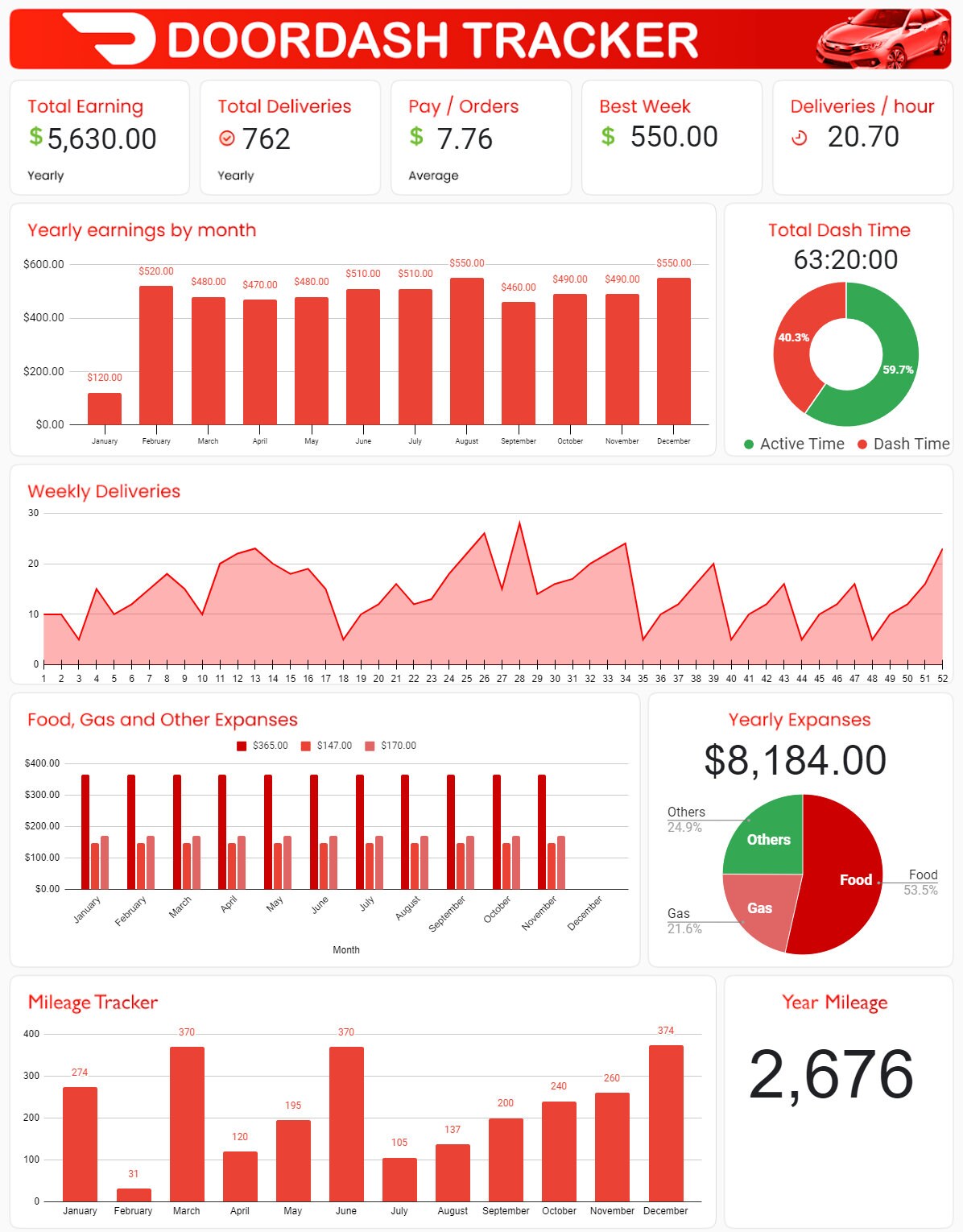 Doordash Tracker Template: Delivery Log & Analytics (google Sheets) - Etsy