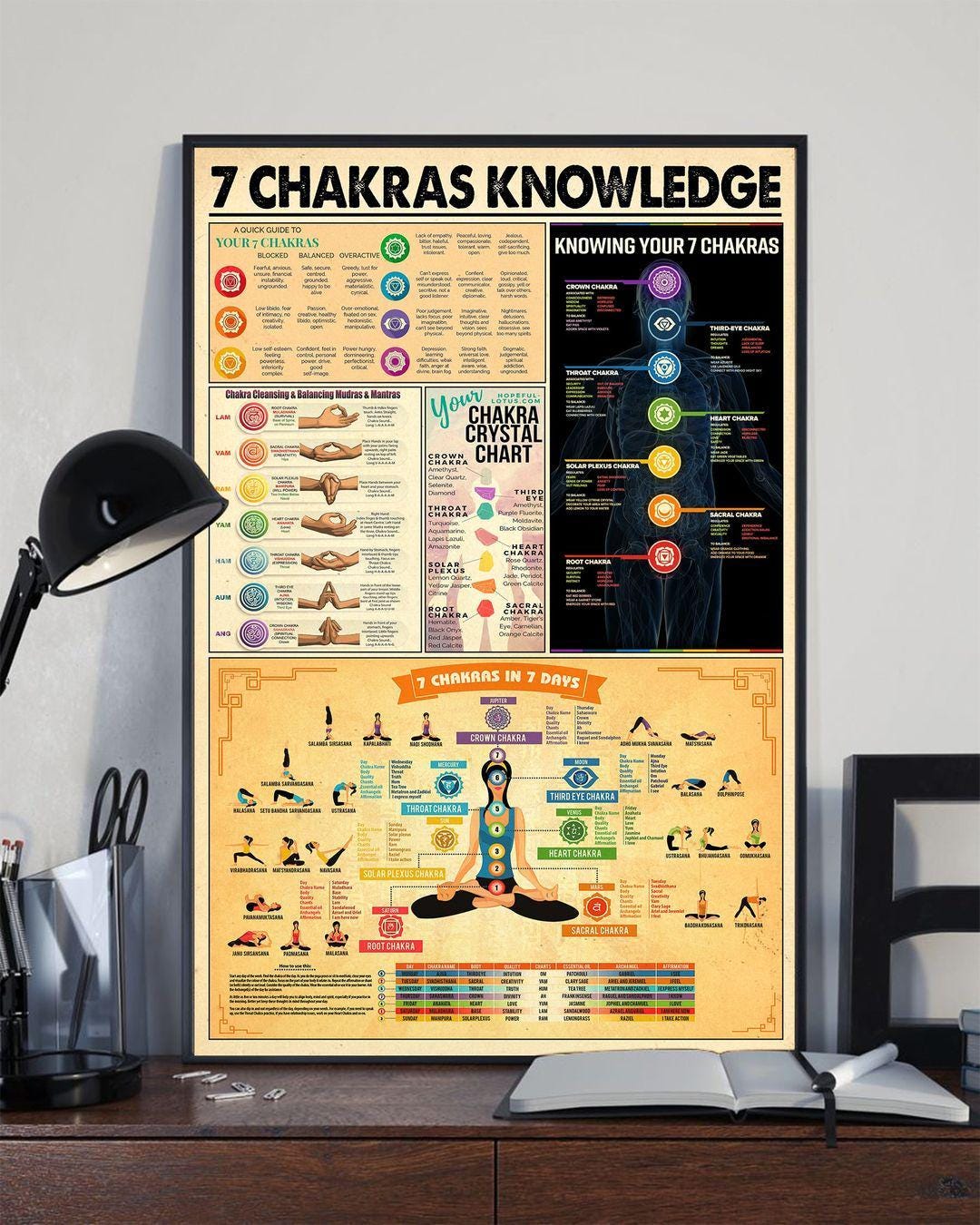 7 Chakras Knowledge Poster, Yoga Knowledge Poster, Your Body Wishes to ...