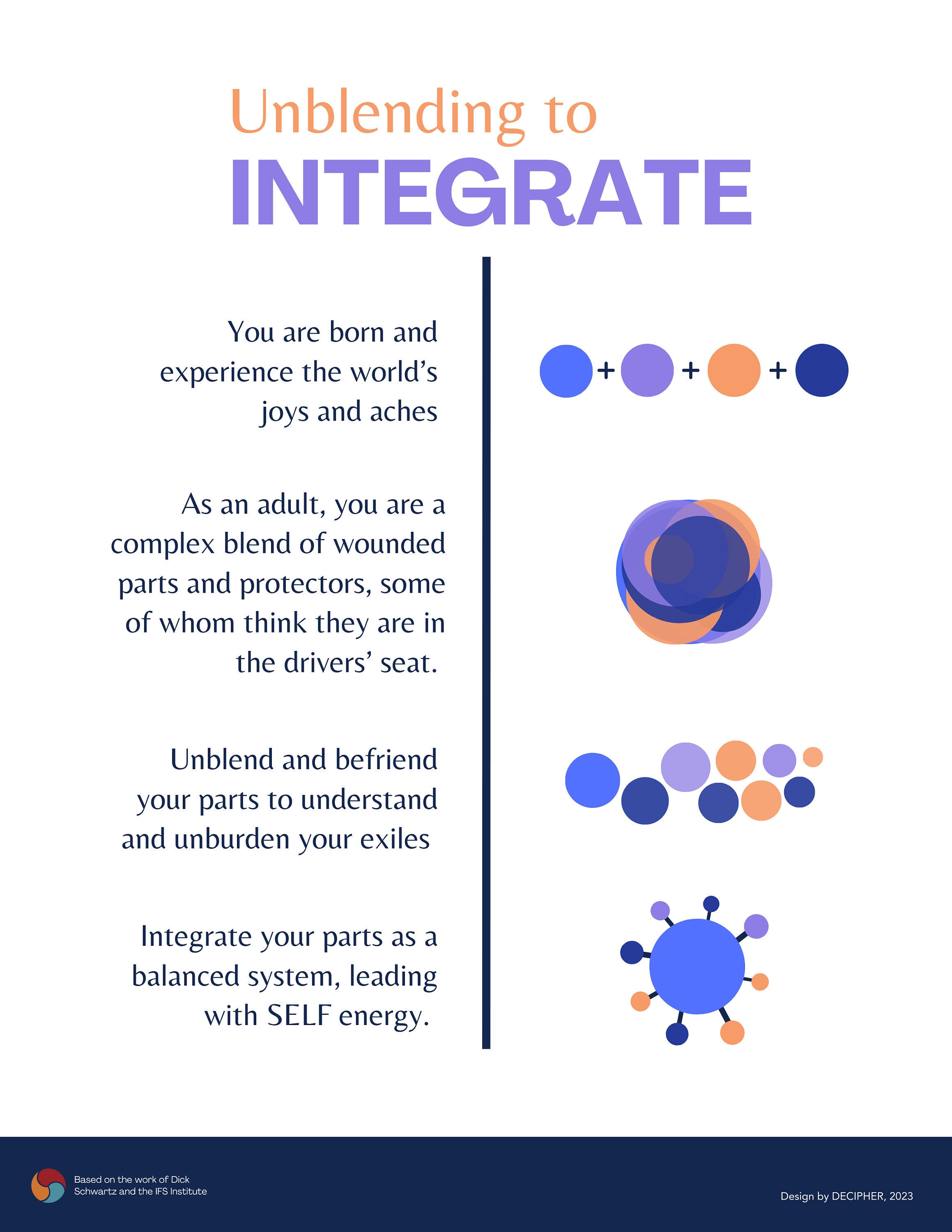 Introduction to Internal Family Systems: Graphics Flip Chart - Etsy