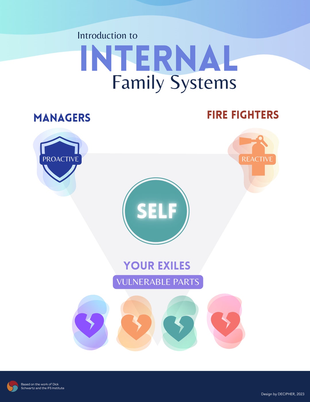 Introduction to Internal Family Systems: Graphics, Flip Chart, Posters ...
