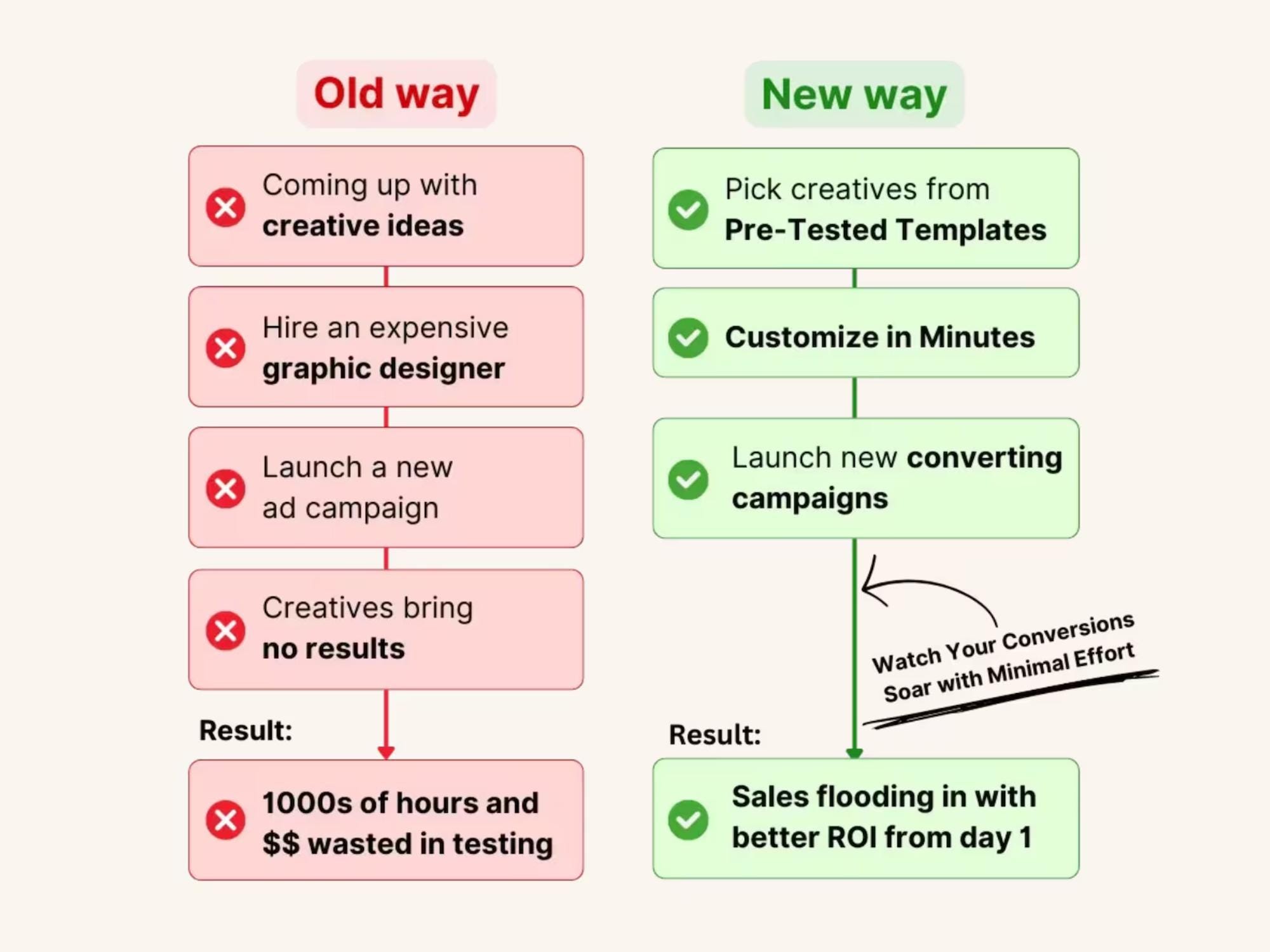 15 Gamified High Converting Ad Templates - Canva Editable - Meta ...